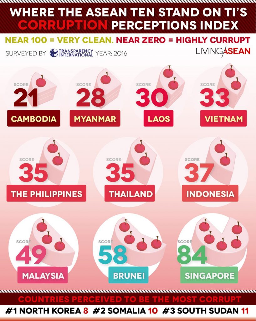 8 ASEAN Countries Fare Badly on Corruption Index // Corruption in the ASEAN